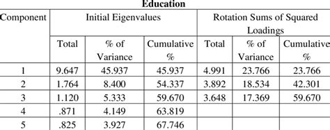 Total Variance Explained On Enabling Conditions In Tourism Download