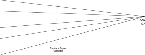 1 The Empirical Bayes Estimator In The One Way Anova Download