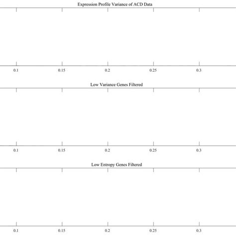 Dimensionality Reduction Of Gene Expression Data Top Expression Download Scientific Diagram