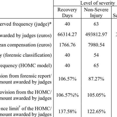 Provision Derived From The Forensic Classification ‡ Vs Provision Download Table