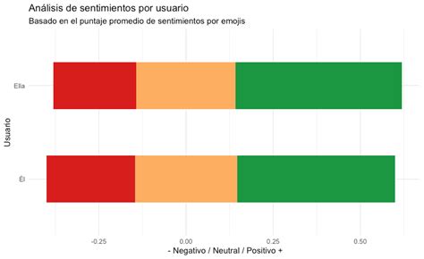 Chat Analysis On Whatsapp Part 2 — Sentiment Analysis And Data Visualization With R By Saúl