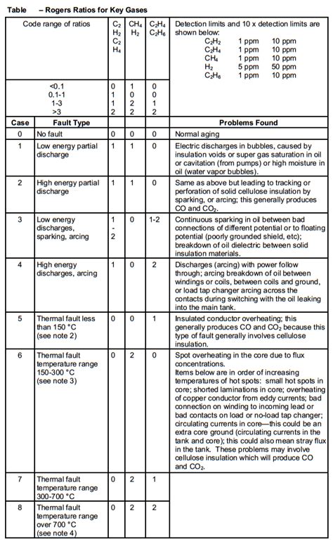 Electro Magnetic World Rogers Ratio Method Of DGA