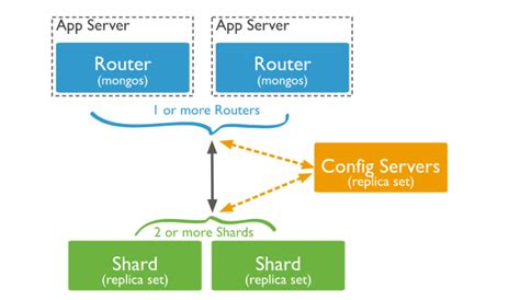 Mongodb Sharding A Comprehensive Guide
