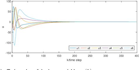 Figure 4 From Fault Tolerant Consensus Control For Multiagent Systems