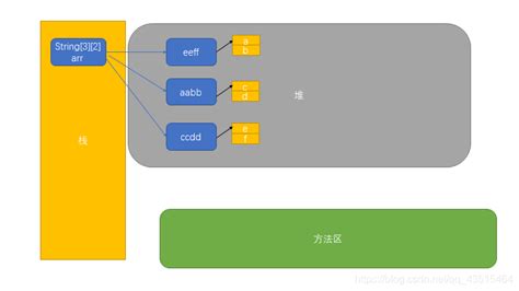 Java二维数组的动态初始化java二维数组动态初始化为什么可以通过地址值赋值把一维数组的长度改变 Csdn博客