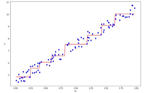 Overview Of Machine Learning Algorithms Regression Stratascratch