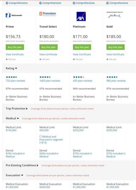 Yearly Travel Insurance Comparison
