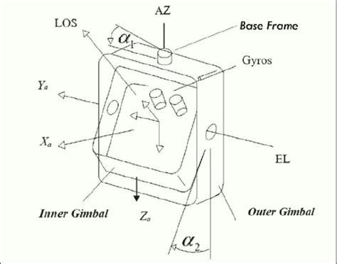 A Two Axis Gimbal Typical Configuration [9] Download Scientific Diagram