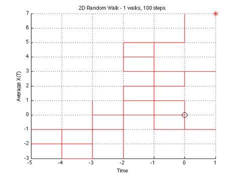 Randomwalk2dsimulation Simulation Of A Random Walk In A 2d Region