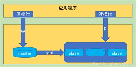 详解mysql集群一主多从架构实现 MySQL数据库 亿速云