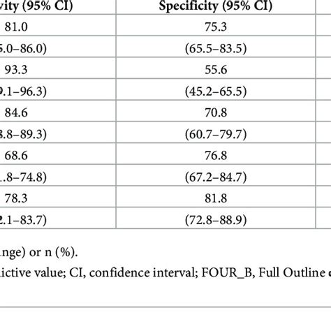 Prognostic Value Of Cahp Score For The Prediction Of Poor Neurologic