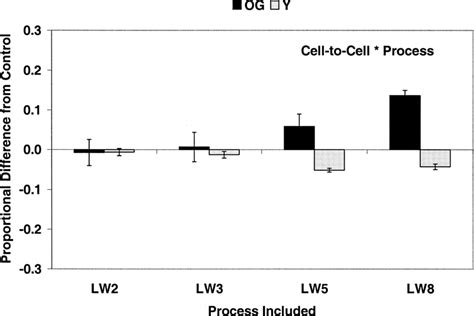 Emergent Behaviors Due A Cell To Cell Process Interactions Values Download Scientific