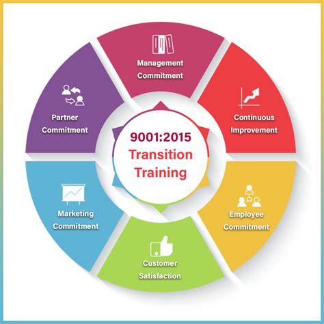 Iso 90012015 Transition Training Iso Training Pro