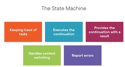 Github Johanalex566asynchronousprogramming By Filip Ekberg