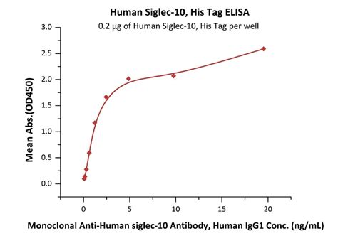 Siglec 10 Recombinant Protein Cat No 11 275 Prosci