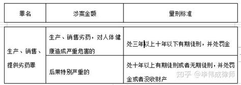 生产销售提供劣药罪定罪量刑标准归纳 知乎