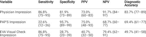 Summary Of Prediction Of Cin 1 Lesions Download Scientific Diagram