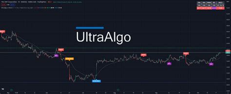 Stock Chart Odp Trading Technical Indicator Demonstrating A Bearish Rating Based Off 9