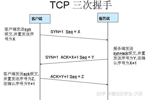 Tcpip协议存在的安全隐患以及对应的防范措施 知乎 Tcpip协议存在的安全隐患以及对应的防范措施 知乎