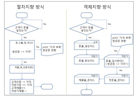 Js 객체지향 프로그래밍에 대해