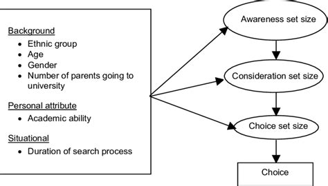 A Conceptual Model Of The Size Of Nested Sets Of Alternatives In Download Scientific Diagram