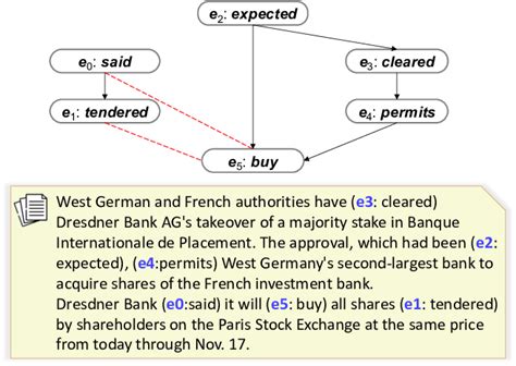 Events Annotated With Temporal Relations From A Document Excerpt Arrow