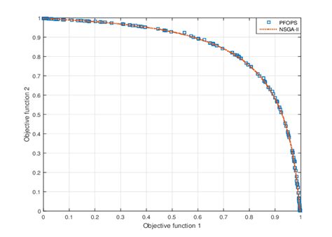 The Estimated Pareto Fronts By Pfops And Nsgaii For An Moo Problem Download Scientific Diagram