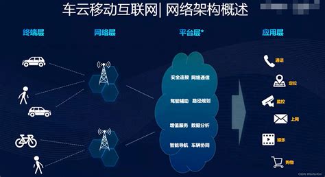 车联网的现状及发展 csdn博客