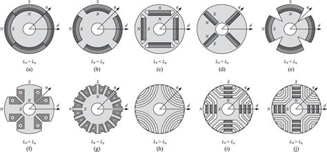 Figure 1 From Review And Classification Of Mtpa Control Algorithms For Synchronous Motors