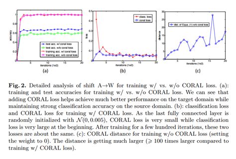Deep Coral Correlation Alignment For Deep Domain Adaptation Eccv W 16