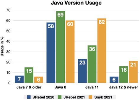 Snyk Jvm Ecosystem Report 2021 Finds Increased Usage Of Java 11 In