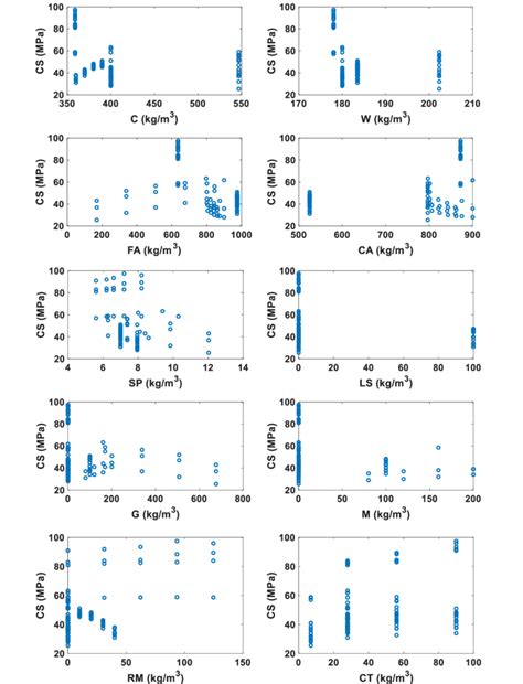 The Distribution Of CS Relating To Each Input Parameters Download Scientific Diagram