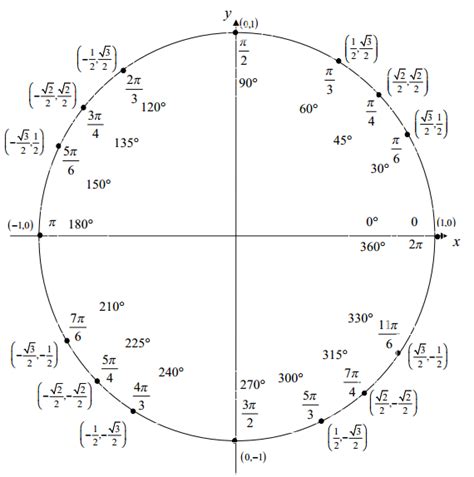 Trig Cheat Sheet Trig Identities Inverse Trig Functions Cheat Sheet Ncertlibrary Com