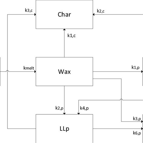 The Six Lump Kinetic Model For The Description Of Pyrolysis Of Pp With Download Scientific