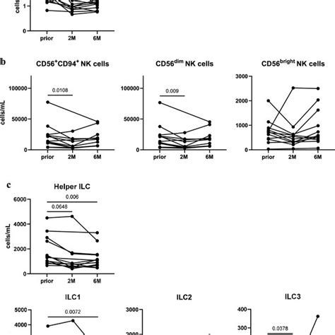 Gating Strategy On Cd45 Live Pbmc To Identify Ilc Subtypes A Download Scientific Diagram