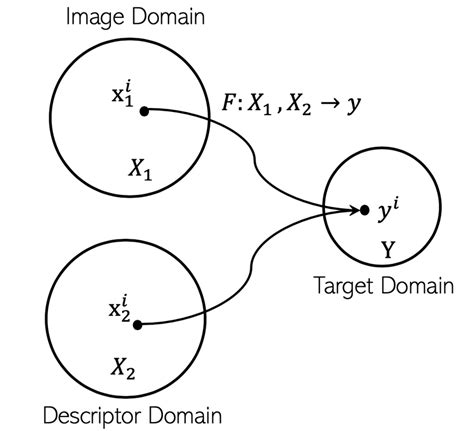 single domain input vs multi domain input for multimodal regression