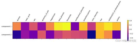 算法笔记（14）pca主成分分析及python代码实现pca主成分分析python代码 Csdn博客