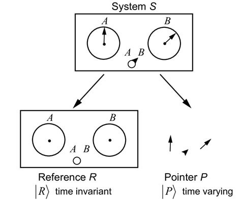 Identifying A System S Requires Identifying Some Proper Component R
