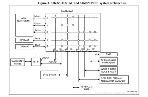 Stm32：ccm的使用方法（gcc编译器）ccmram Csdn博客