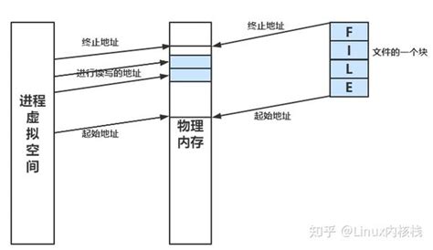 内存管理 七 深入理解内存映射文件mmap原理 知乎