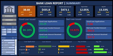 Dataanalysis Exceldashboard Banking Loanmanagement Datadriven Finance Datavisualization