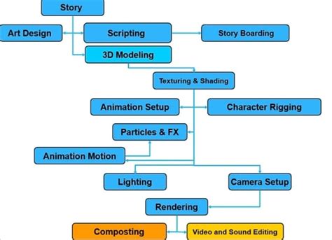 A Beginners Guide To Tell You What 3d Animation Is