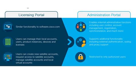 Smart Software Manager On Prem Cisco License
