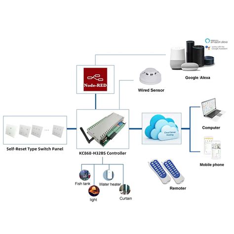 kincony kc868 h32bs ethernet wifi rs232 rs485 modbus rf433m mqtt