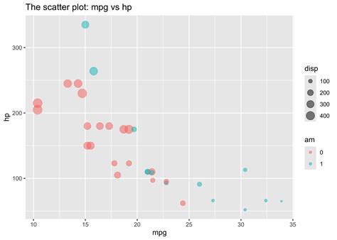 8 การสร้างภาพนิทัศน์ด้วยชุดคำสั่งจีจีพล็อตสอง Ggplot2 Data