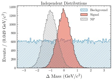 Plotting Several Distributions — B2plot 011post0dev51g47c63c3 Documentation