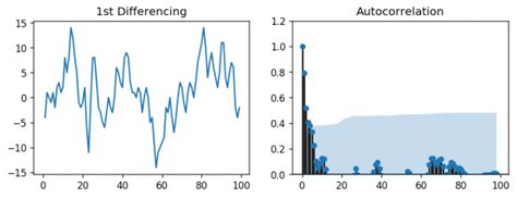 Arima Model Complete Guide To Time Series Forecasting In Python Ml Arima Model Complete Guide To Time Series Forecasting In Python Ml