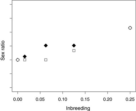 Predicted Sex Ratio Predicted Relationship Between Sex Ratio And Download Scientific Diagram