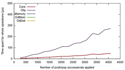 time needed for n push followed by n pop on different backends download scientific diagram