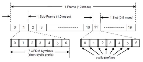 Lte Qa Frame Structure In Lte